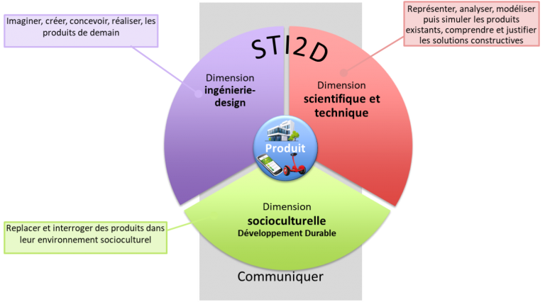 Le Bac STI2D - Lycée Colbert